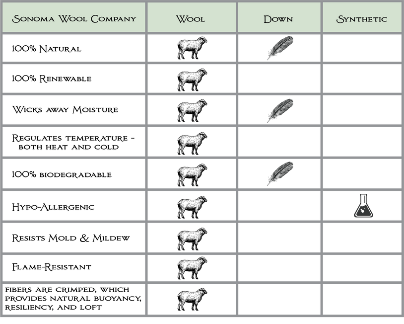FAQs | Wool Natural | Sonoma Wool Company